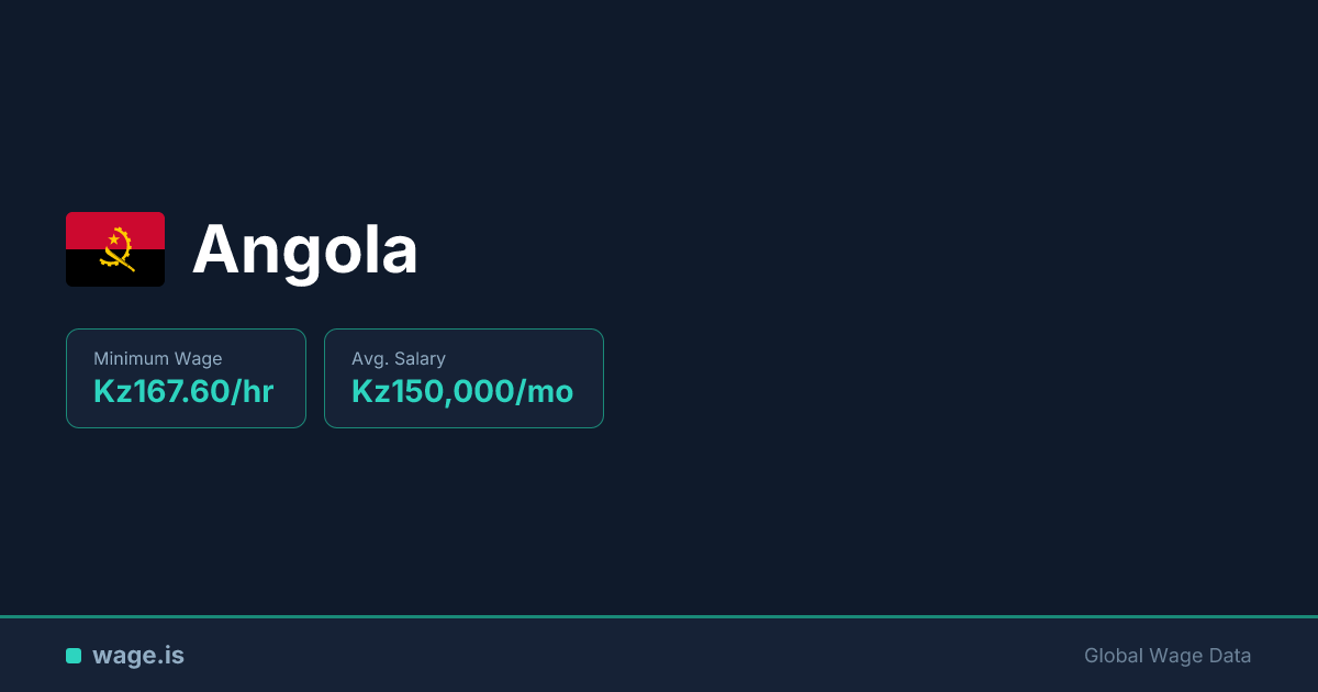 Average Salary in Angola: $162/mo + Min Wage (2026) | wage.is