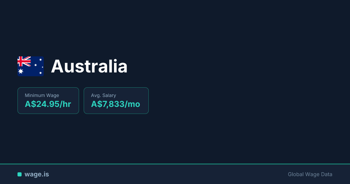 Average Salary in Australia: $5,619/mo + Min Wage (2026) | wage.is