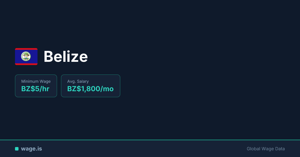 Average Salary in Belize: $900/mo + Min Wage (2026) | wage.is