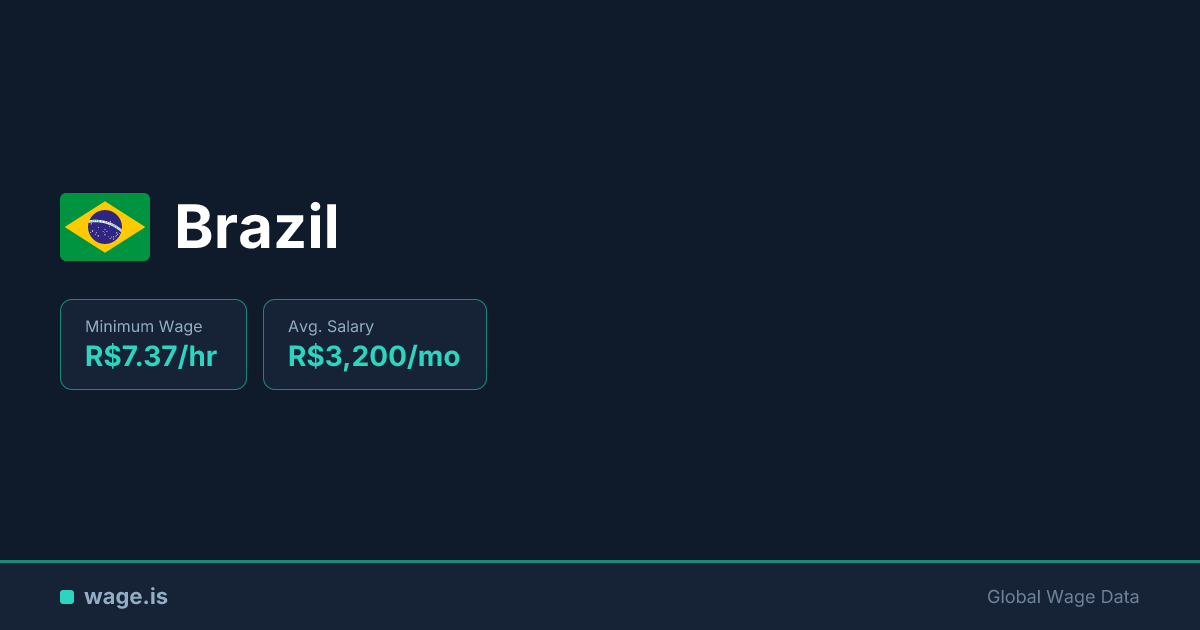 Average Salary in Brazil: $637/mo + Min Wage (2026) | wage.is