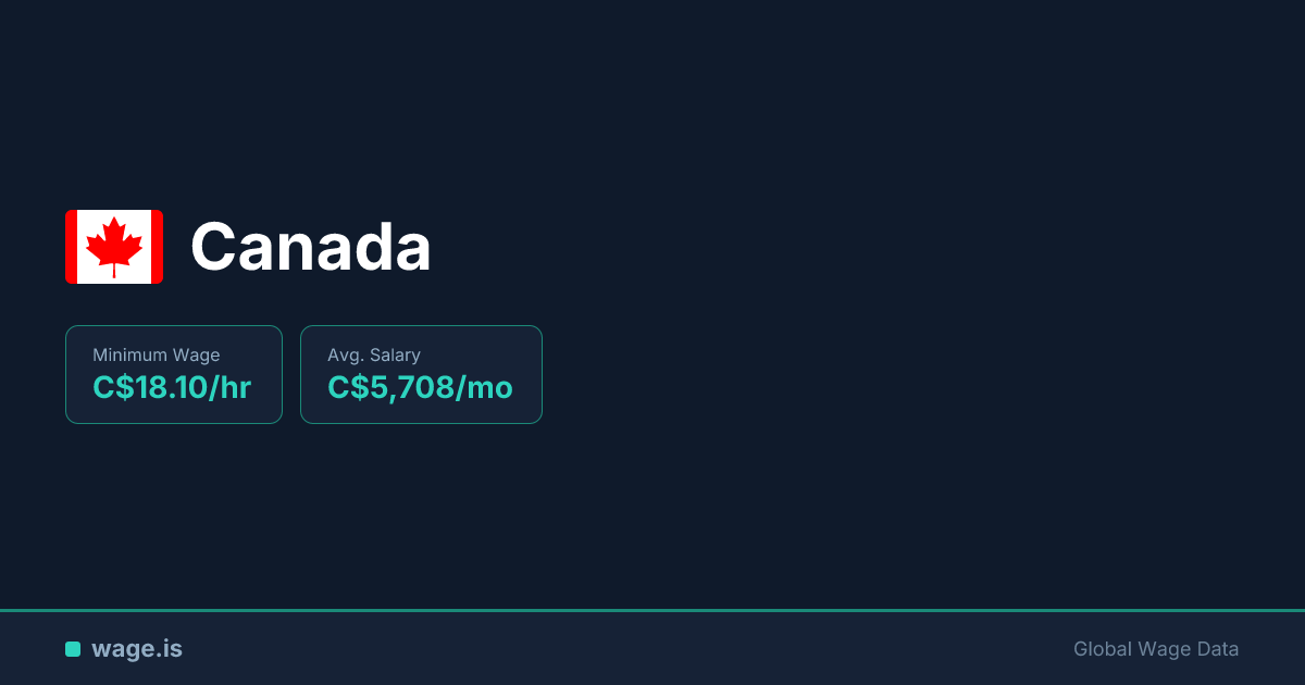 Average Salary in Canada: $4,127/mo + Min Wage (2026) | wage.is