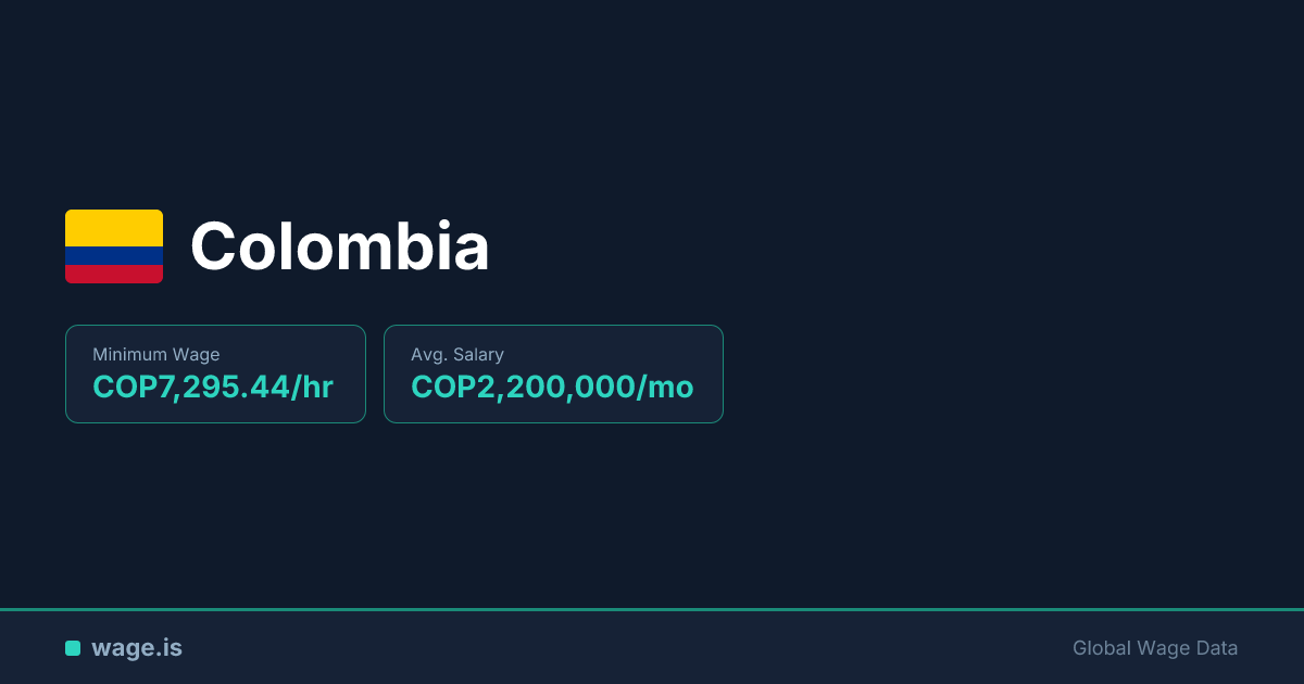 Average Salary in Colombia: $533/mo + Min Wage (2026) | wage.is