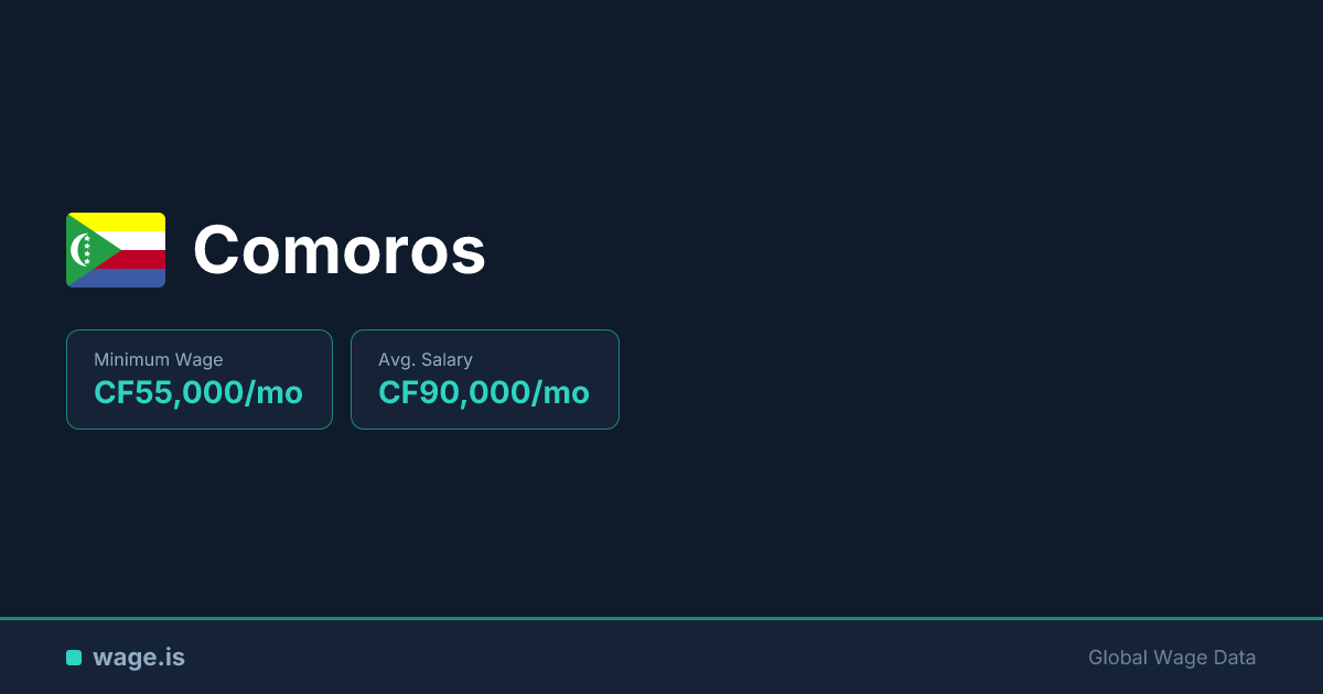 Average Salary & Minimum Wage in Comoros (Feb 2026) | wage.is