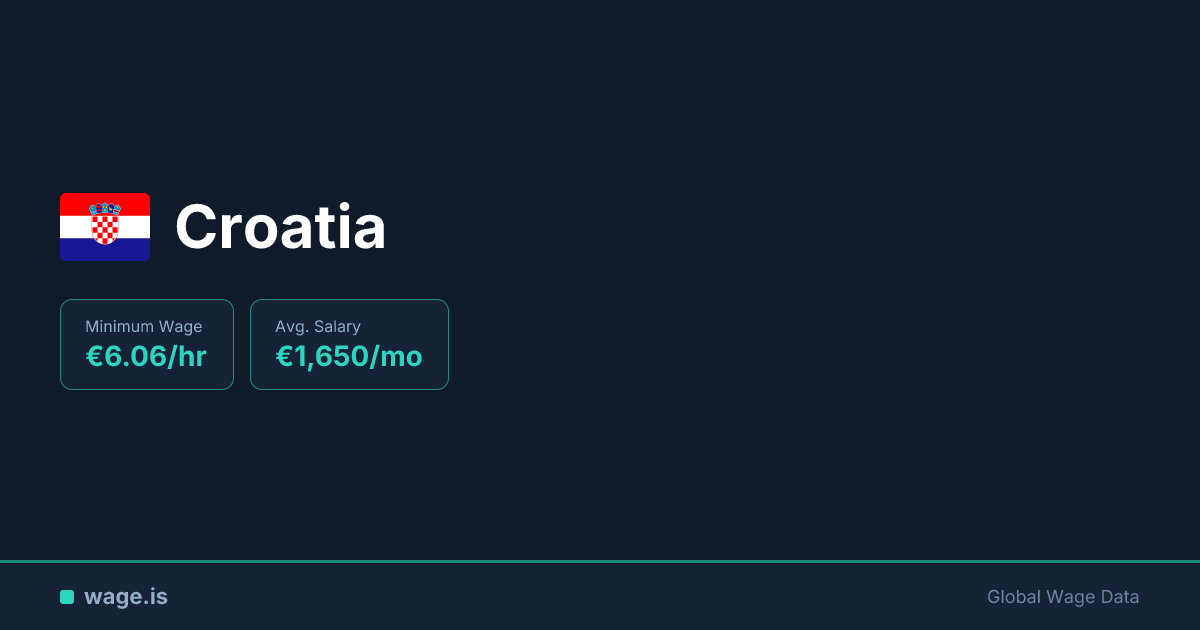 Average Salary in Croatia: $1,922/mo + Min Wage (2026) | wage.is