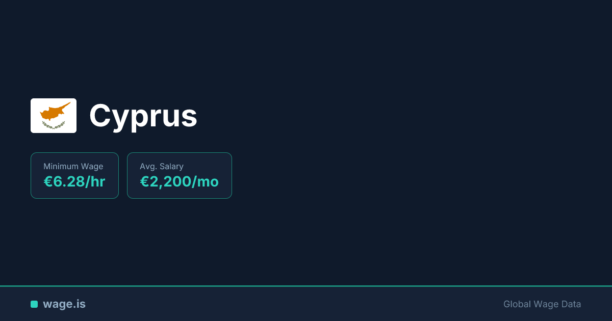 Average Salary in Cyprus: $2,562/mo + Min Wage (2026) | wage.is