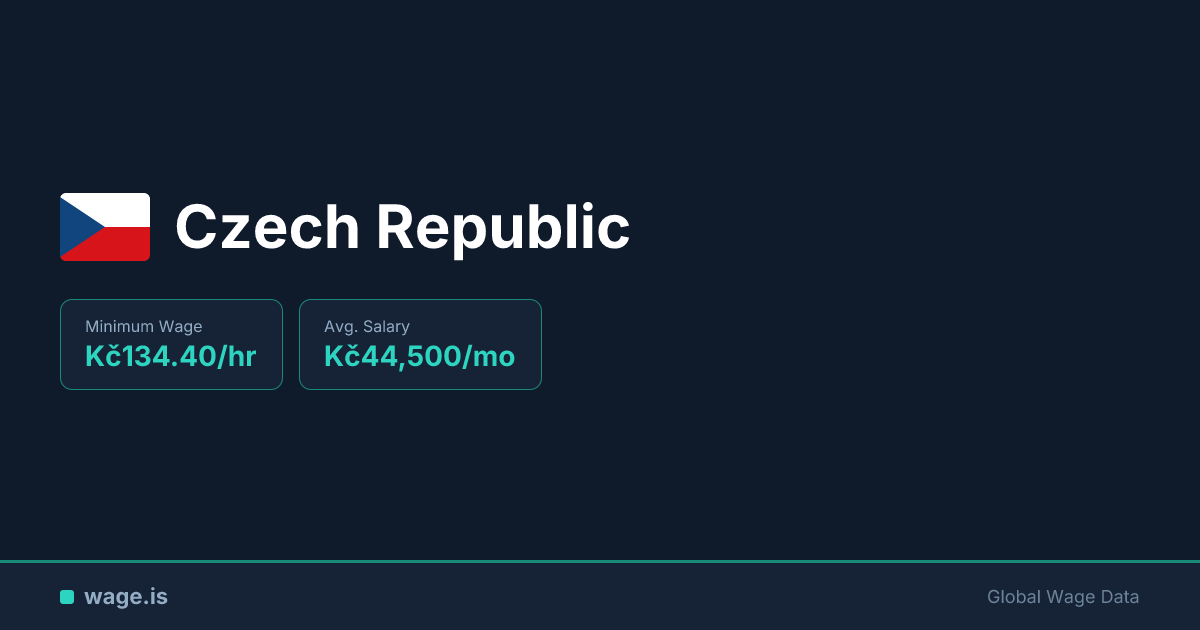 Czech Republic Avg Salary: $2,134/mo (2026) | wage.is