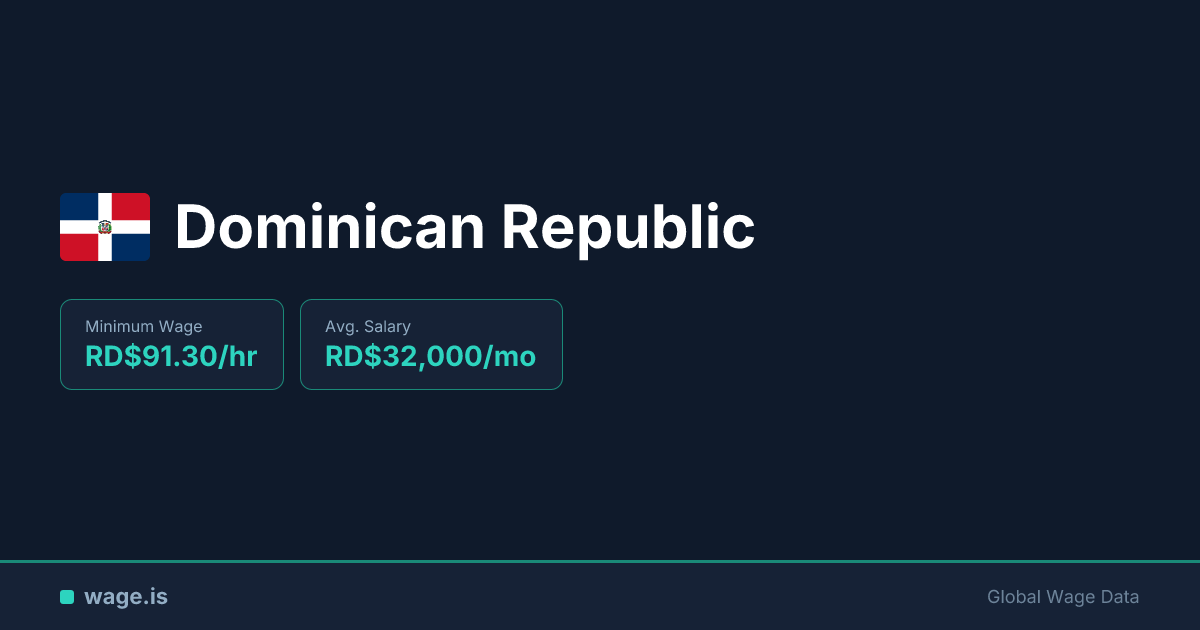 Dominican Republic Avg Salary: $526/mo (2026) | wage.is