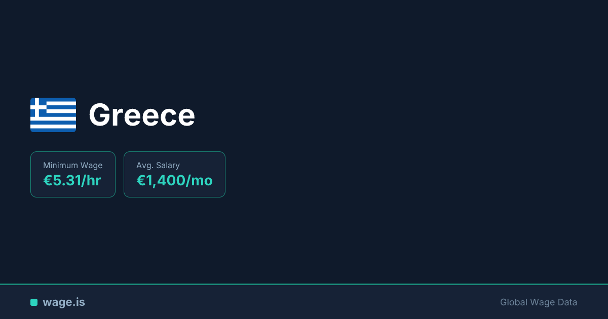 Average Salary in Greece: $1,630/mo + Min Wage (2026) | wage.is