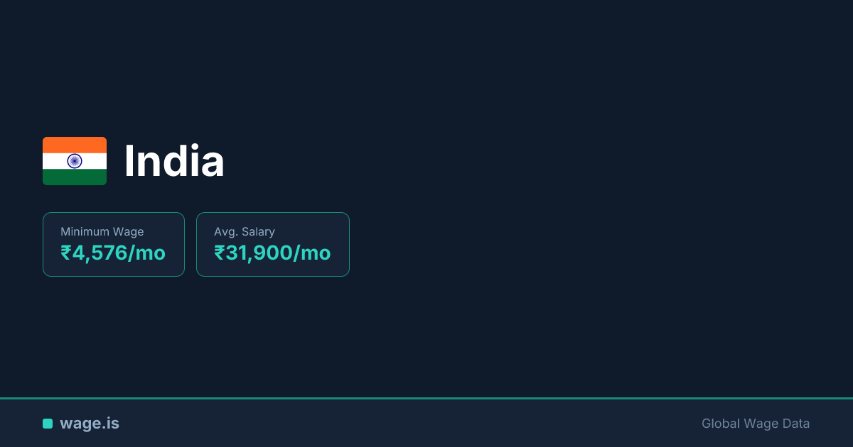 Average Salary & Minimum Wage in India (May 2026) | wage.is