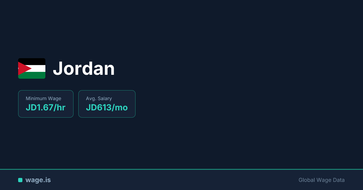Average Salary in Jordan: $865/mo + Min Wage (2026) | wage.is