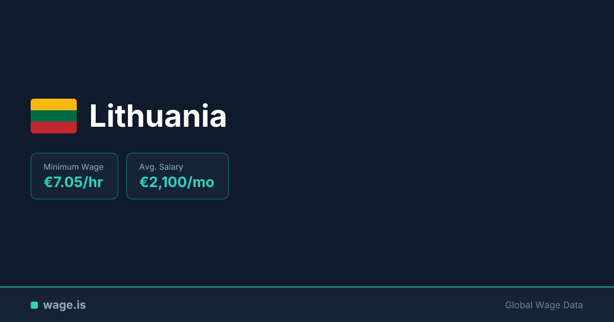 Average Salary in Lithuania: $2,446/mo + Min Wage (2026) | wage.is