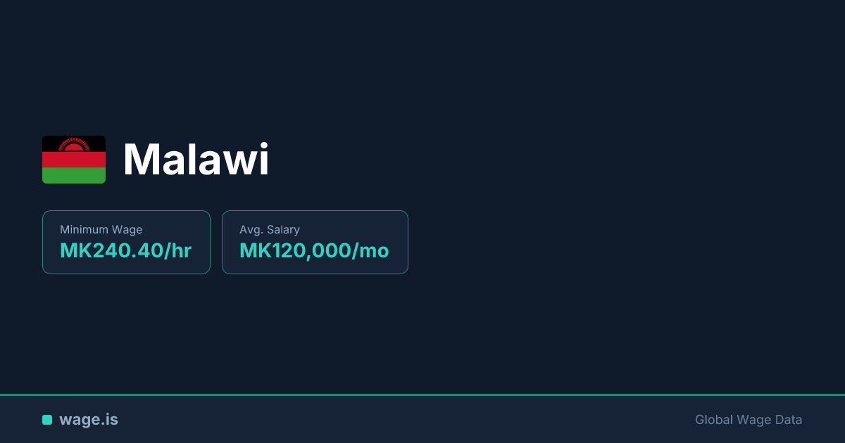 Average Salary in Malawi: $69/mo + Min Wage (2026) | wage.is
