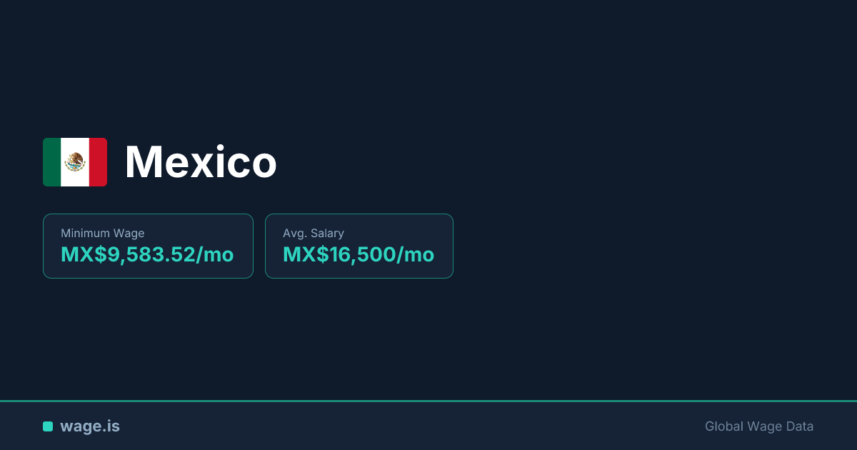 Average Salary & Minimum Wage in Mexico (Mar 2026) | wage.is