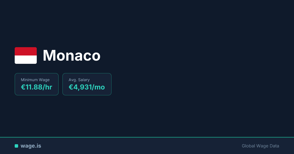 Average Salary in Monaco: $5,742/mo + Min Wage (2026) | wage.is