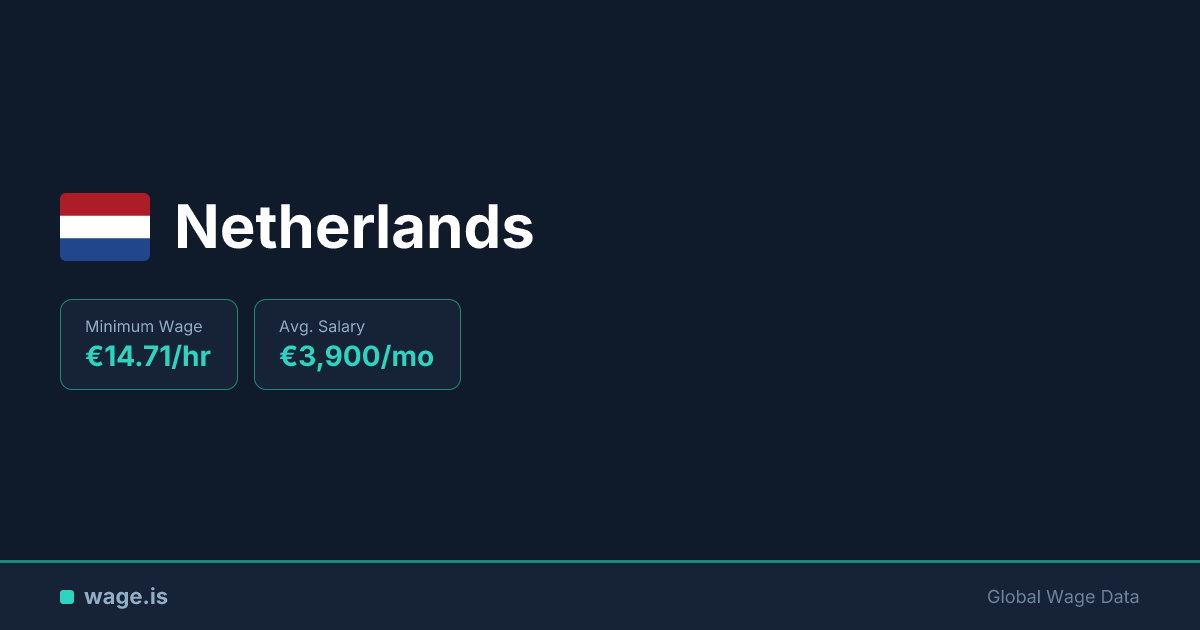 Average Salary & Minimum Wage in Netherlands (May 2026) | wage.is
