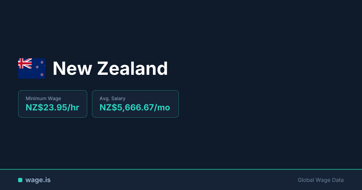 Average Salary in New Zealand: $3,374/mo + Min Wage (2026) | wage.is