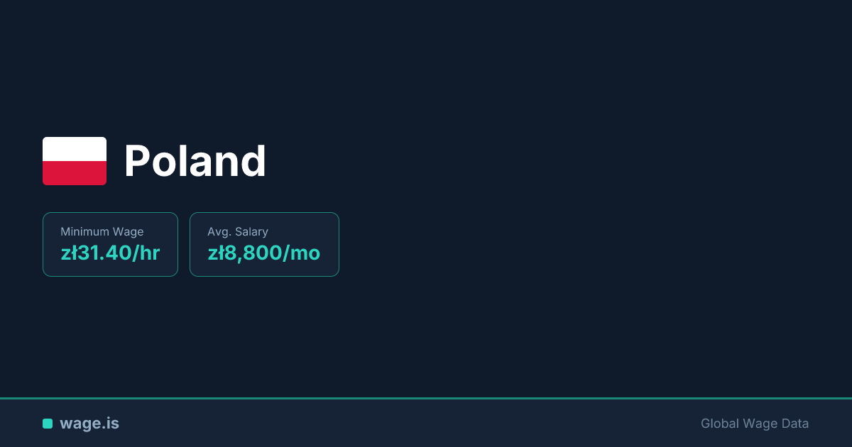 Average Salary in Poland: $2,421/mo + Min Wage (2026) | wage.is