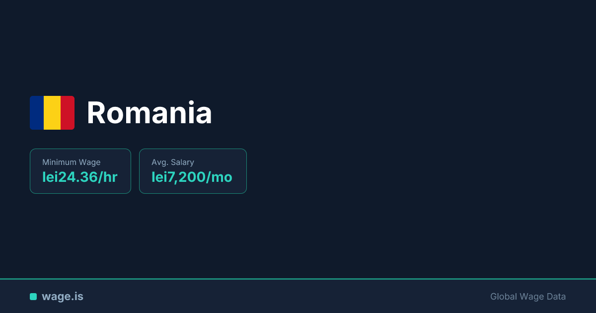 Average Salary in Romania: $1,596/mo + Min Wage (2026) | wage.is