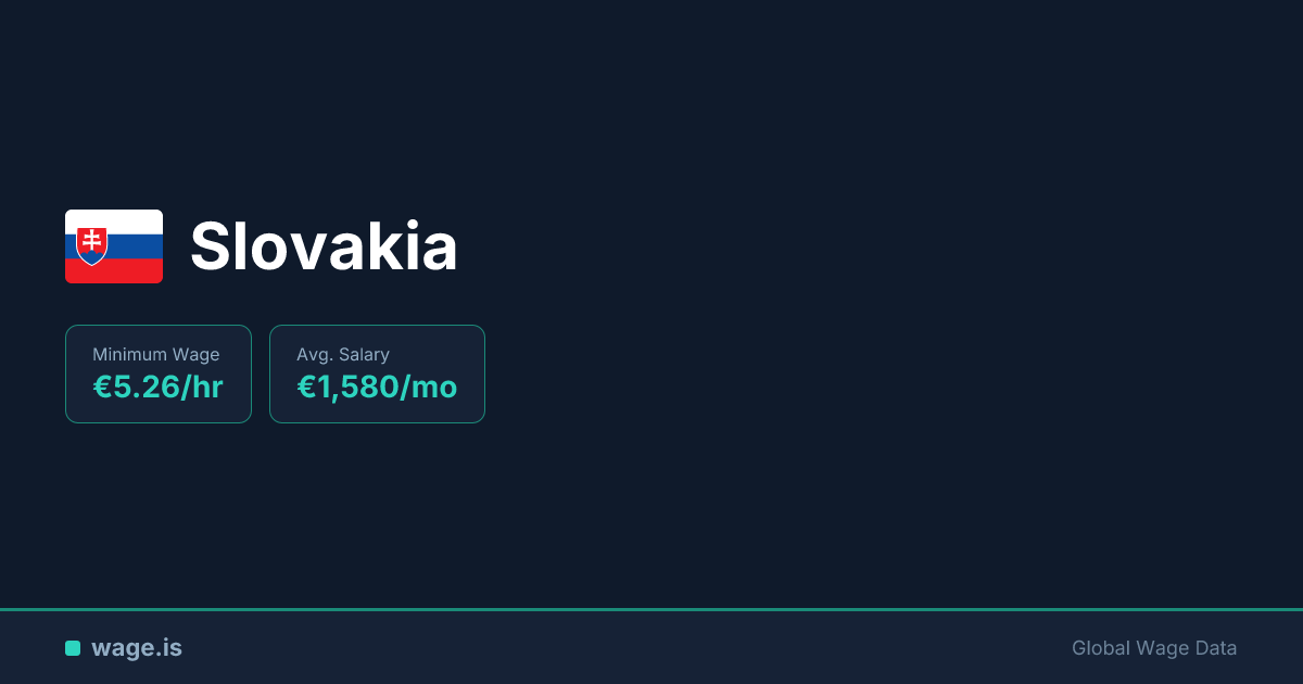 Average Salary in Slovakia: $1,840/mo + Min Wage (2026) | wage.is