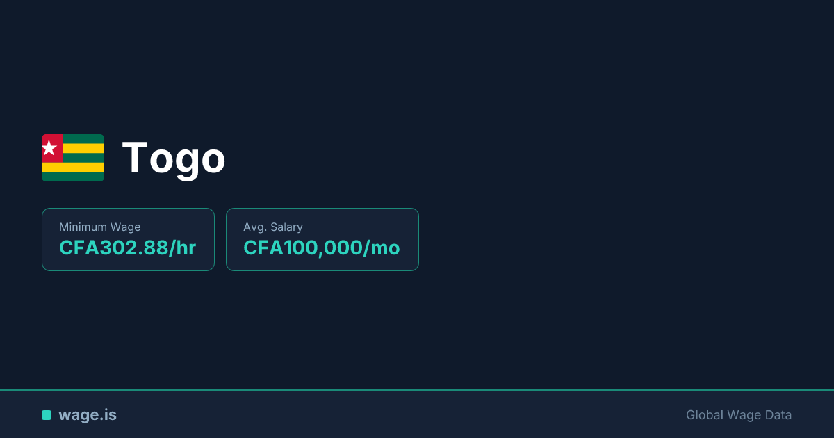 Average Salary in Togo: $180/mo + Min Wage (2026) | wage.is