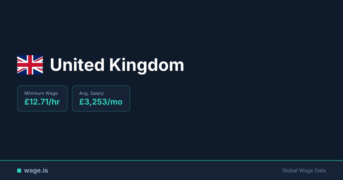 United Kingdom Avg Salary: $4,380/mo (2026) | wage.is